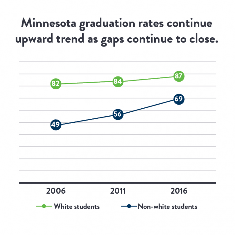 Minnesota Graduation Rates Continue Upward Trend – North Metro TV